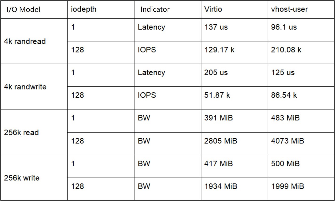 SPDK Vhost-user: Improve I/O Storage Performance in Hyperconvergence – SmartX
